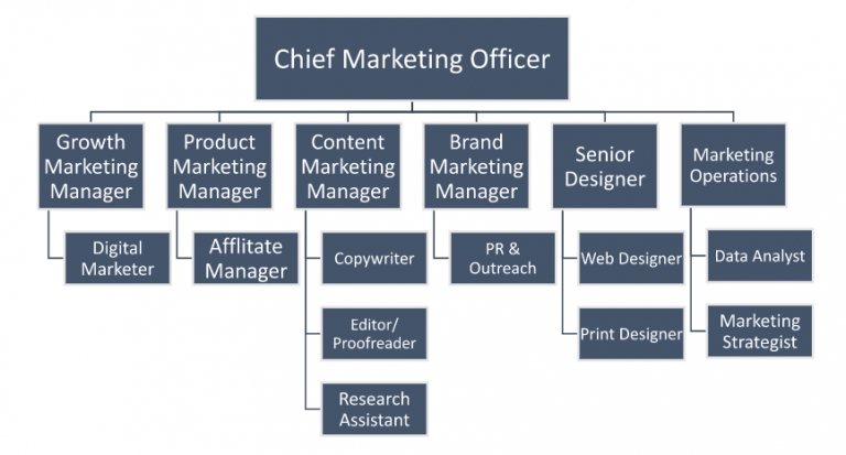 How to Structure a Great SaaS Marketing Team - GrowthMentor