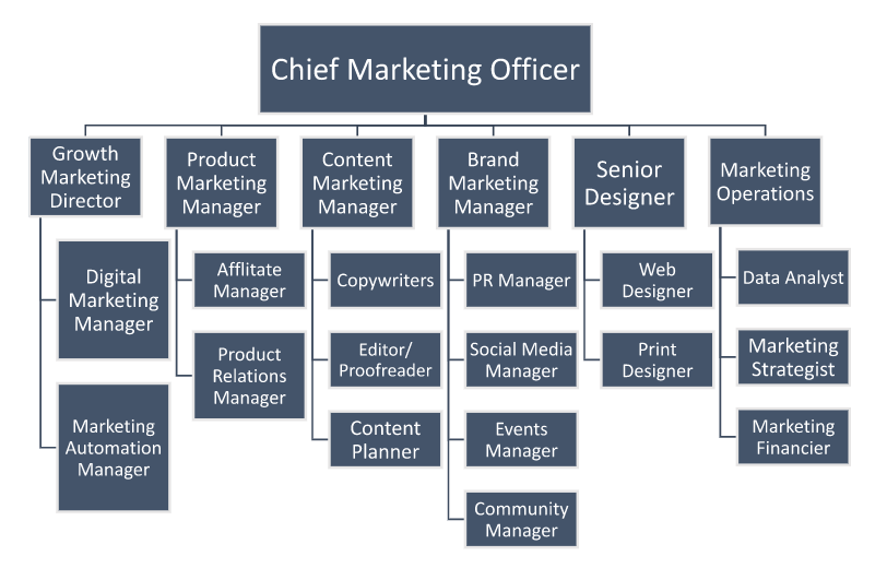 How to Structure a Great SaaS Marketing Team - GrowthMentor How to Structure a Great SaaS Marketing Team - GrowthMentor
