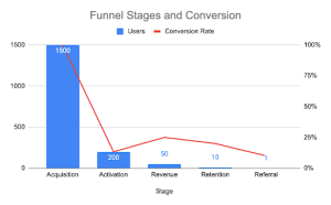 Using funnel analysis to optimize growth - GrowthMentor