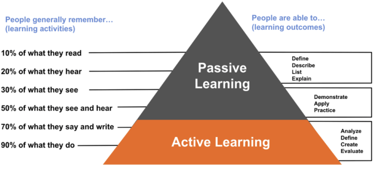 What is Active Learning? | GrowthMentor Glossary