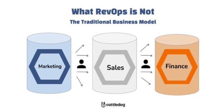 RevOps Essentials: Boost Growth & Teamwork - GrowthMentor